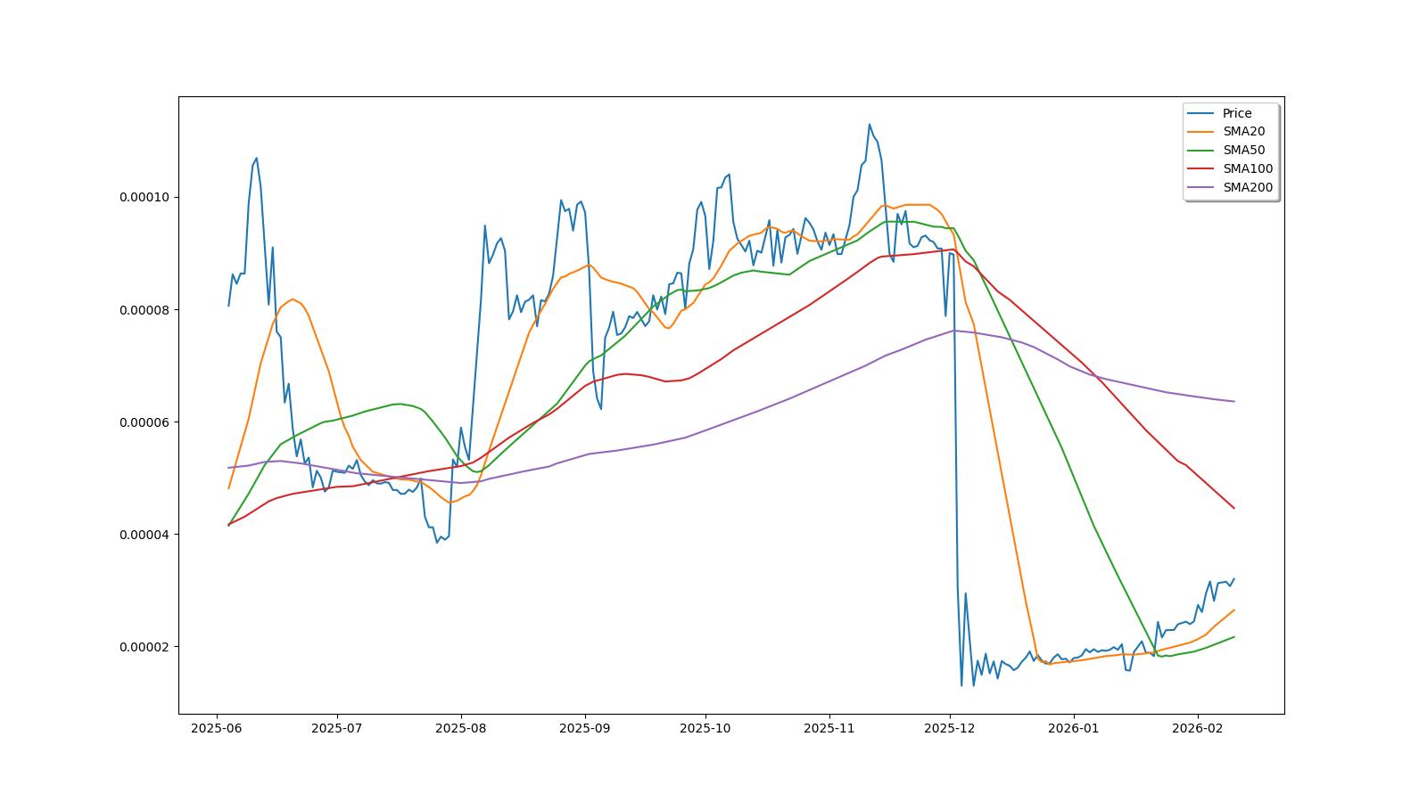 CNNS Simple Moving Averages
