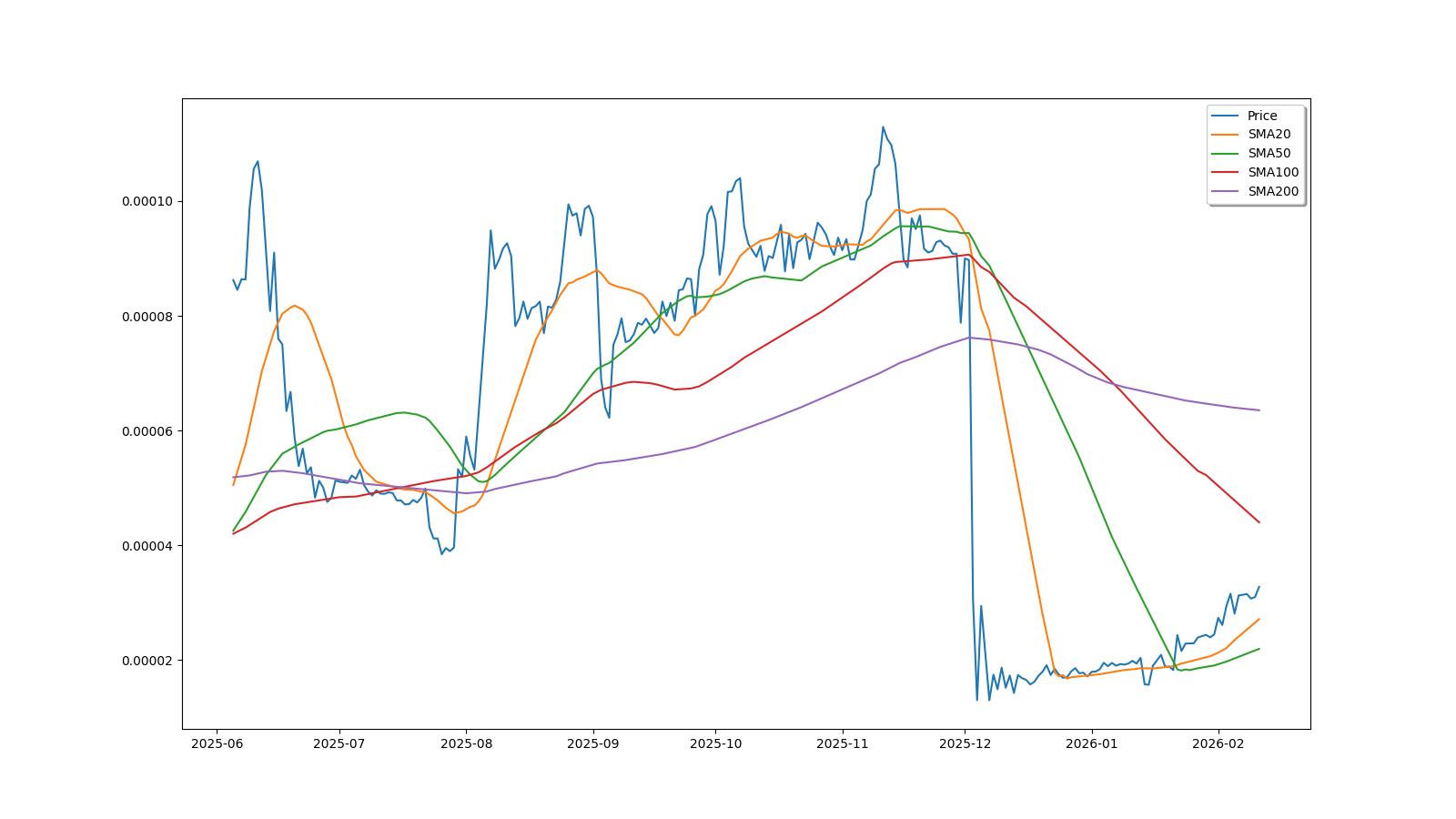 CNNS Simple Moving Averages