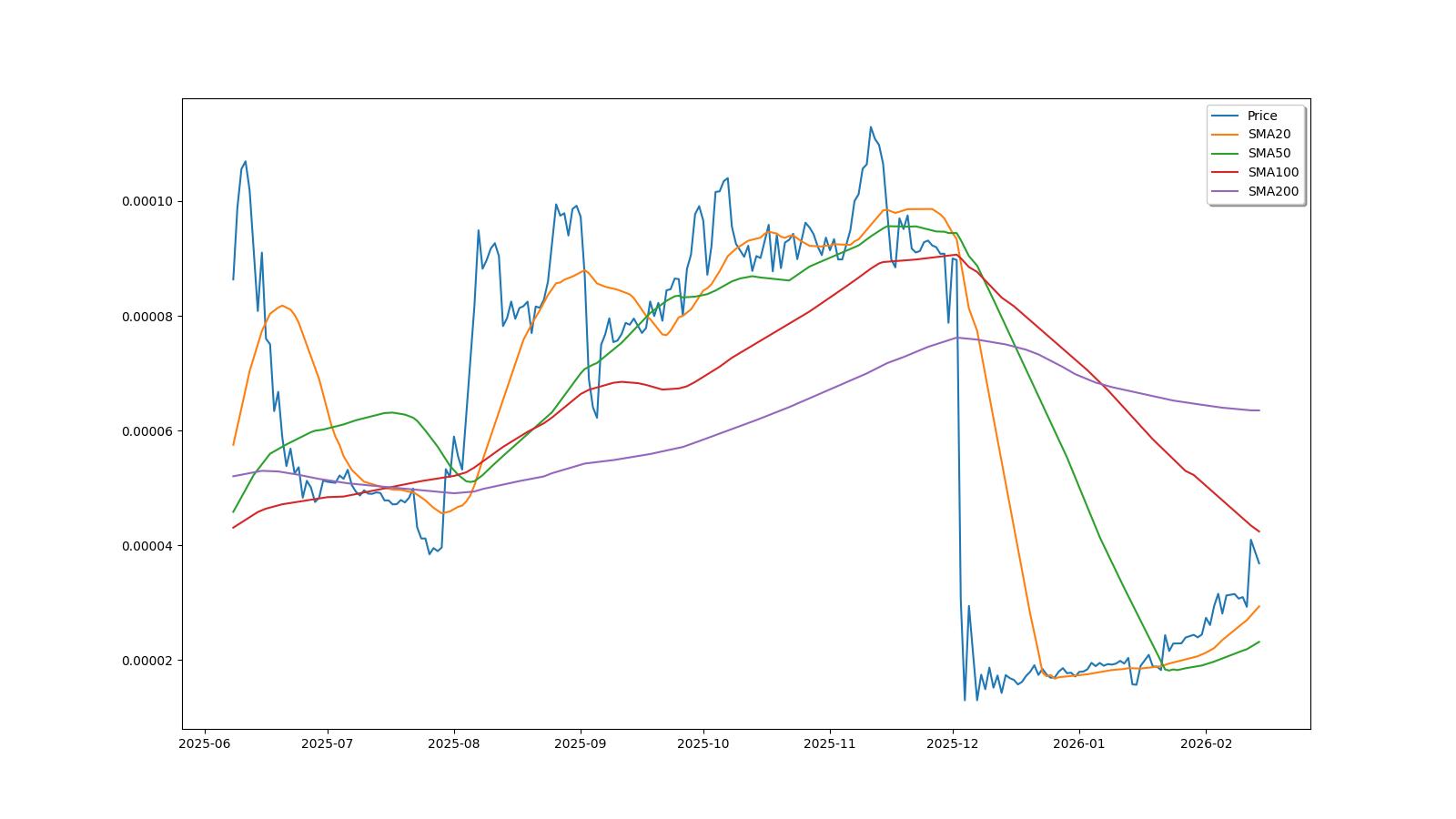 CNNS Simple Moving Averages