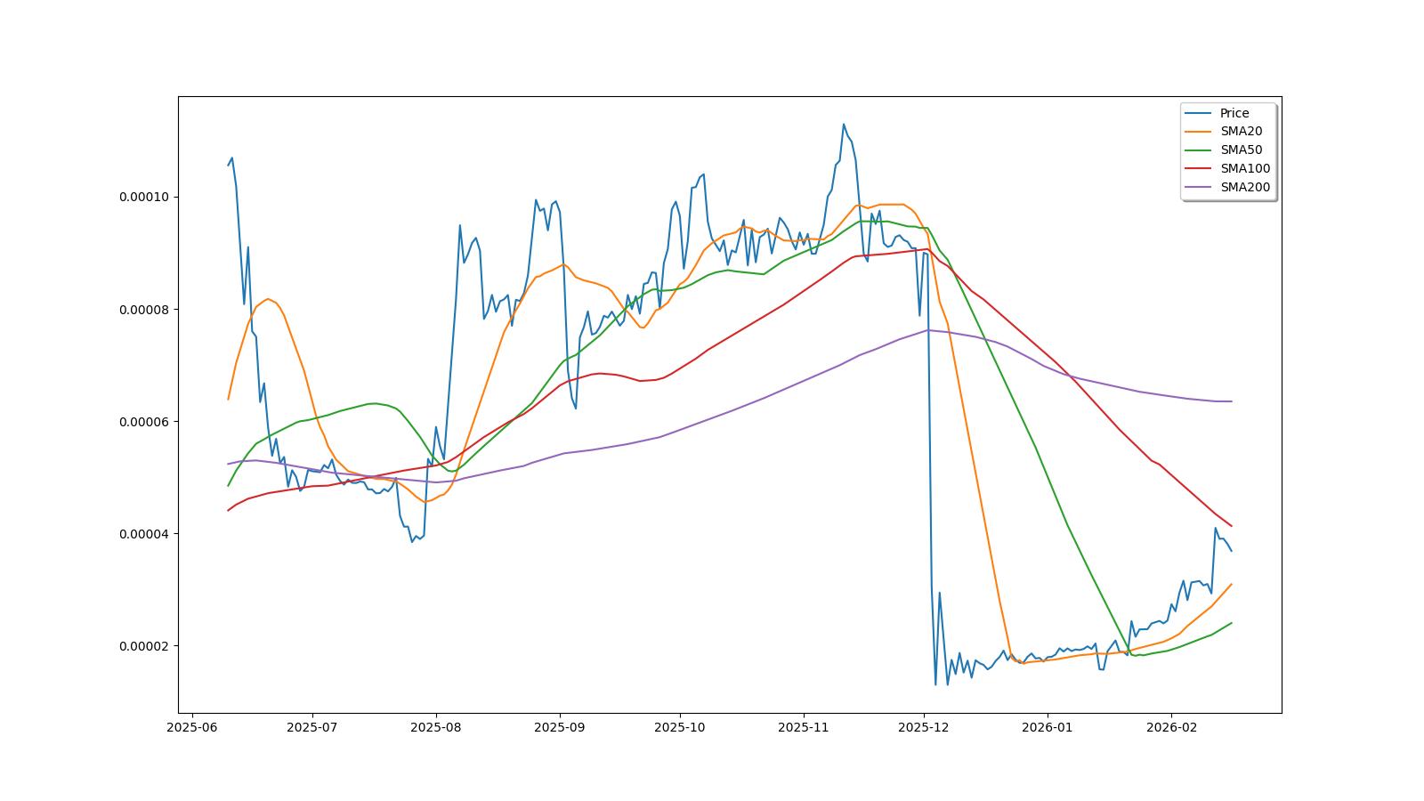 CNNS Simple Moving Averages