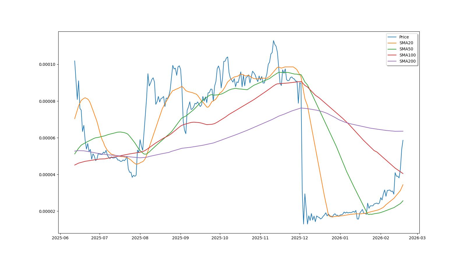 CNNS Simple Moving Averages