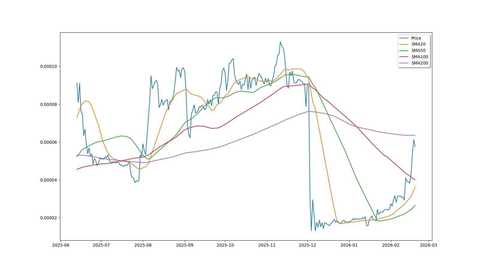 CNNS Simple Moving Averages