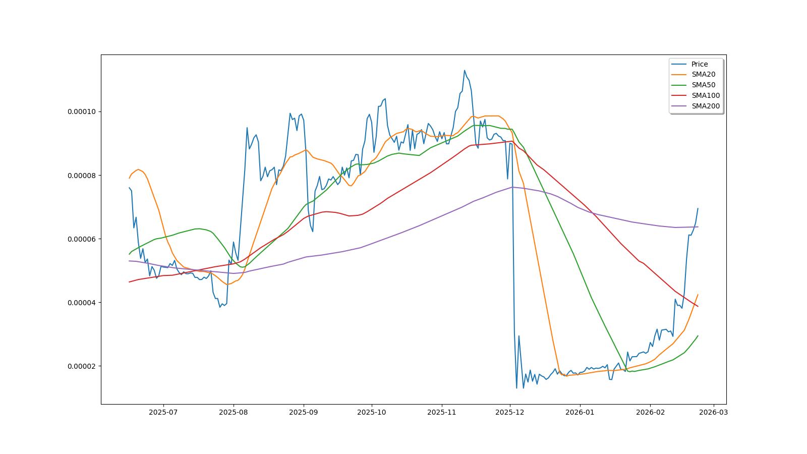 CNNS Simple Moving Averages