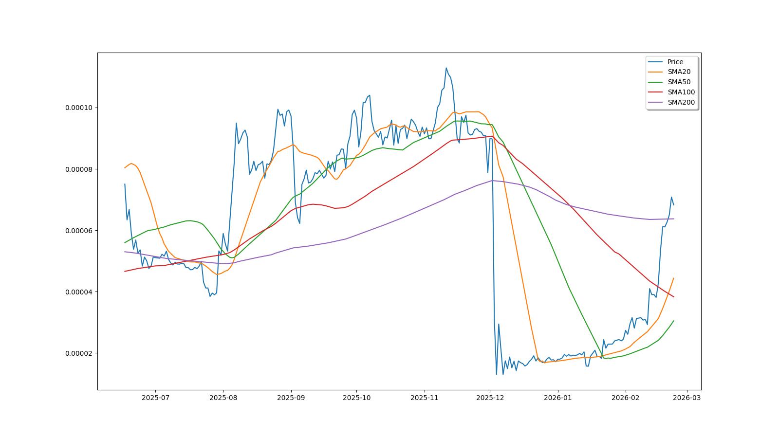 CNNS Simple Moving Averages