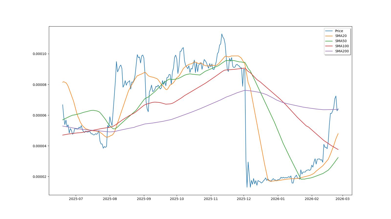 CNNS Simple Moving Averages
