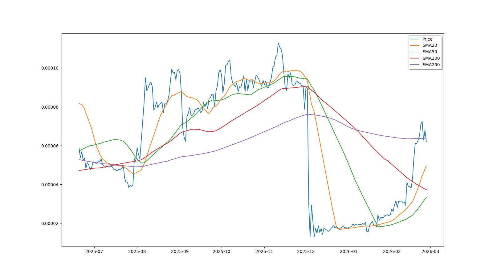 CNNS Simple Moving Averages