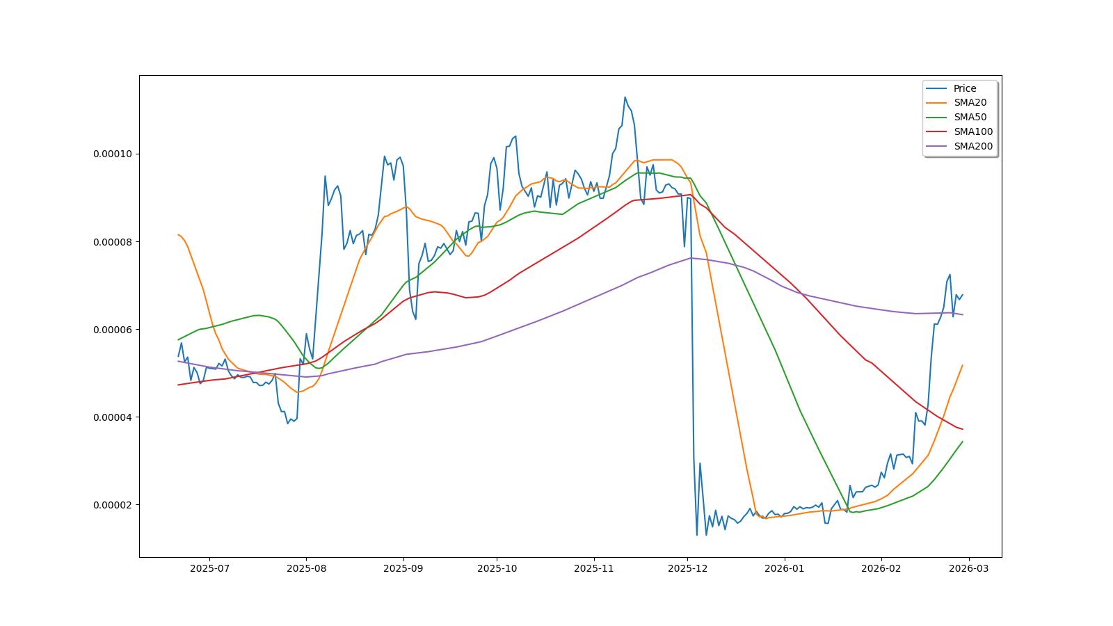 CNNS Simple Moving Averages