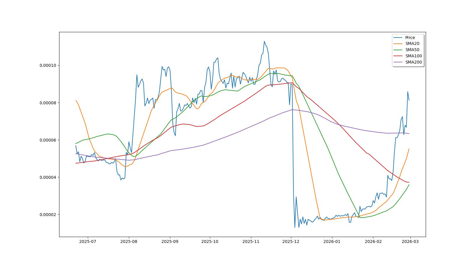 CNNS Simple Moving Averages