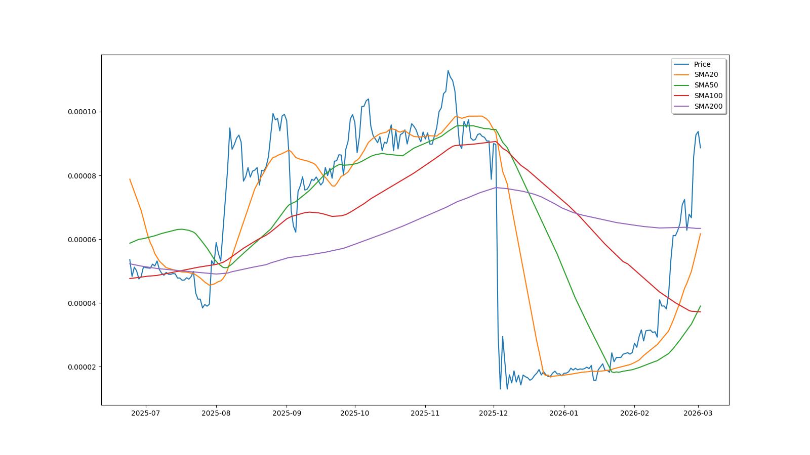 CNNS Simple Moving Averages