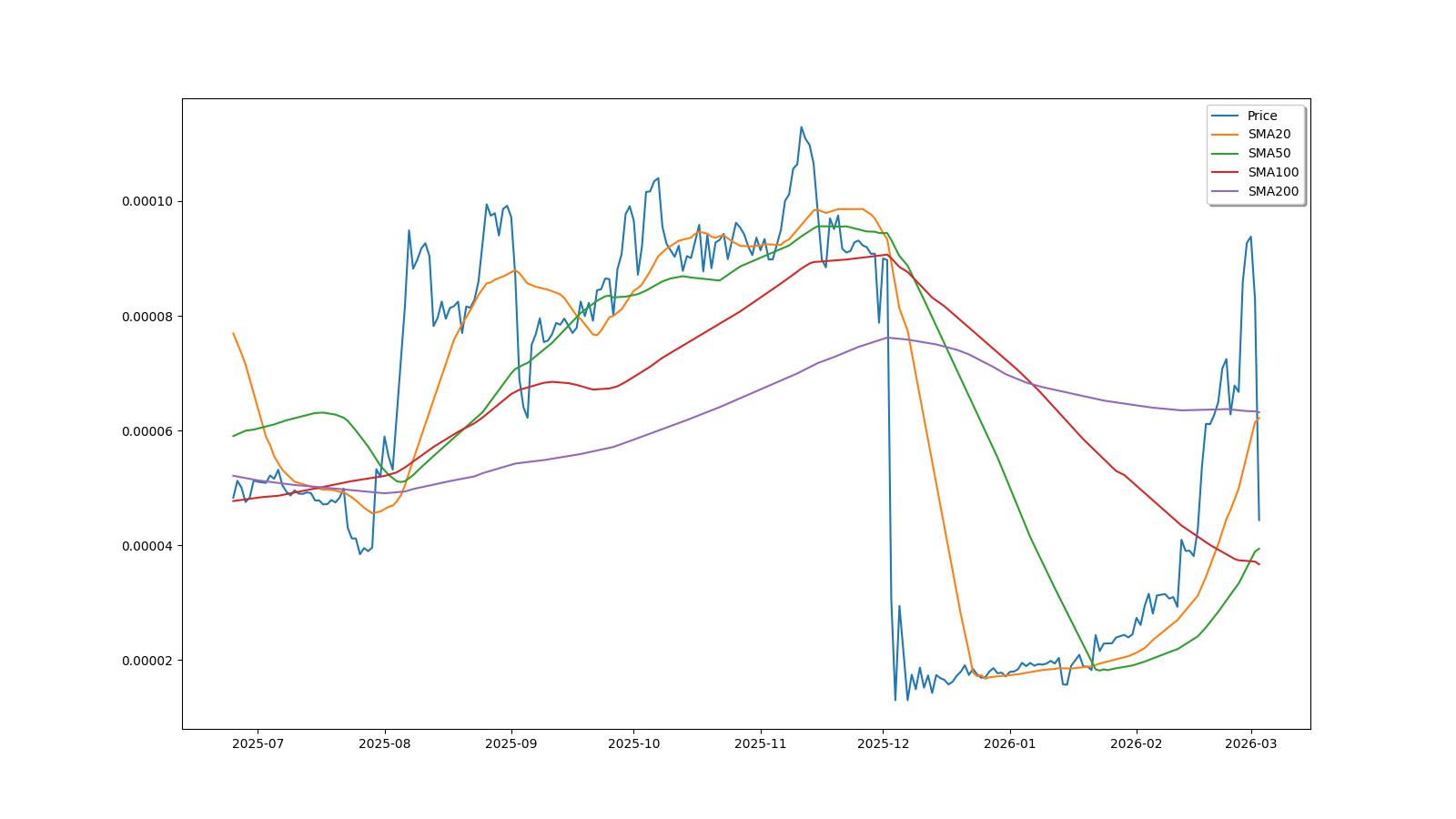 CNNS Simple Moving Averages
