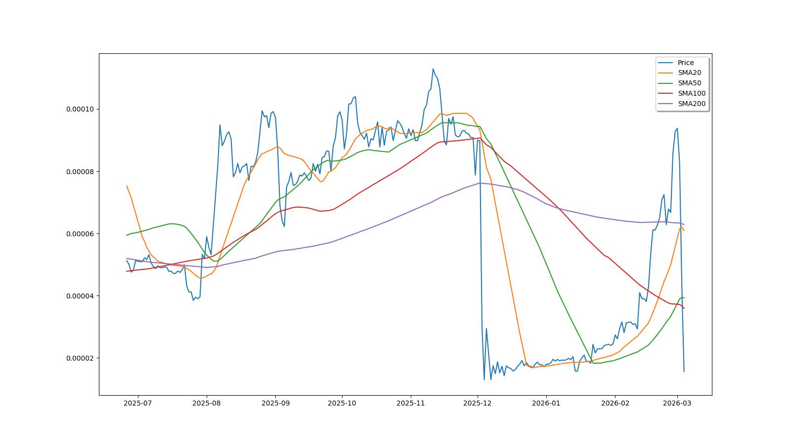 CNNS Simple Moving Averages