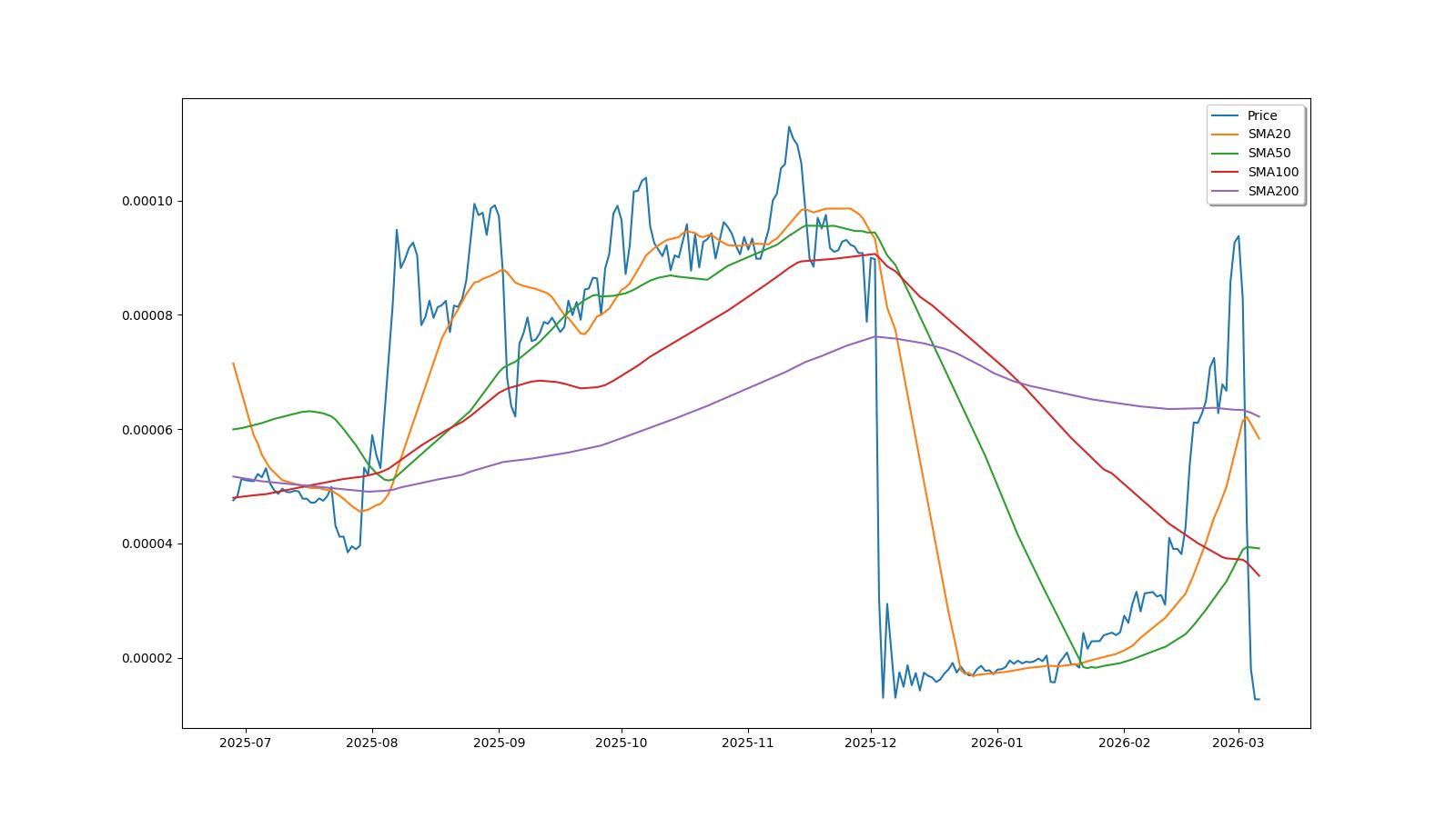 CNNS Simple Moving Averages