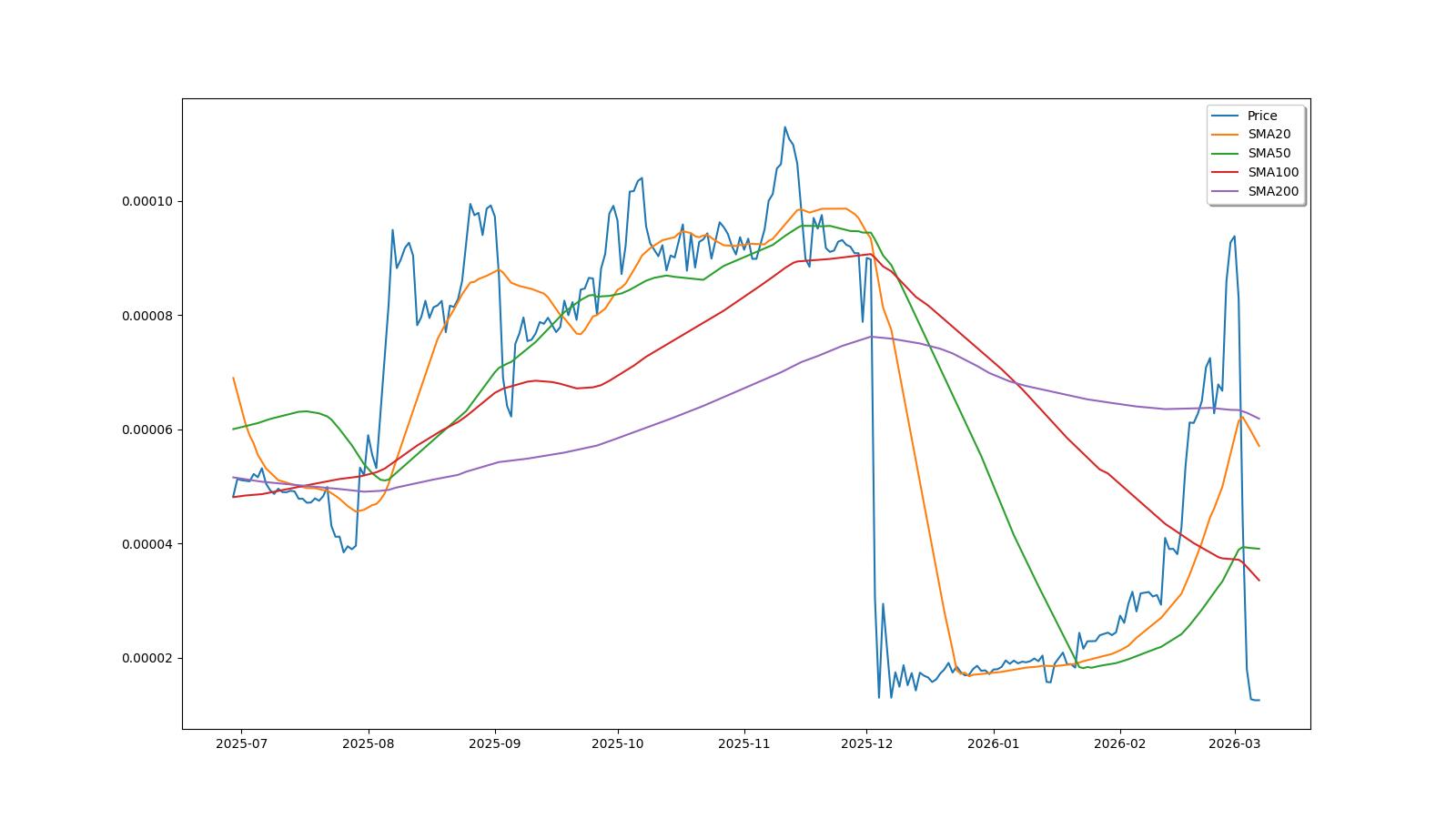 CNNS Simple Moving Averages