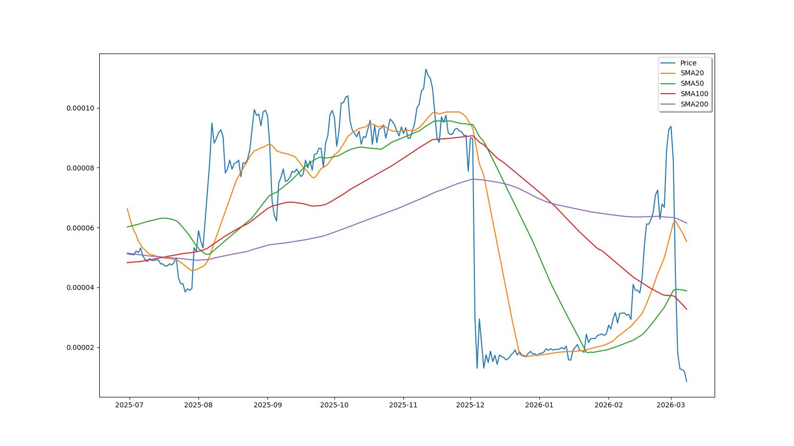 CNNS Simple Moving Averages