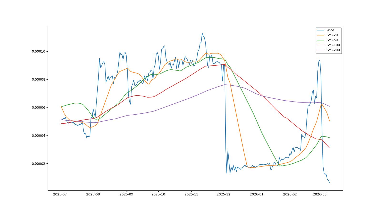 CNNS Simple Moving Averages