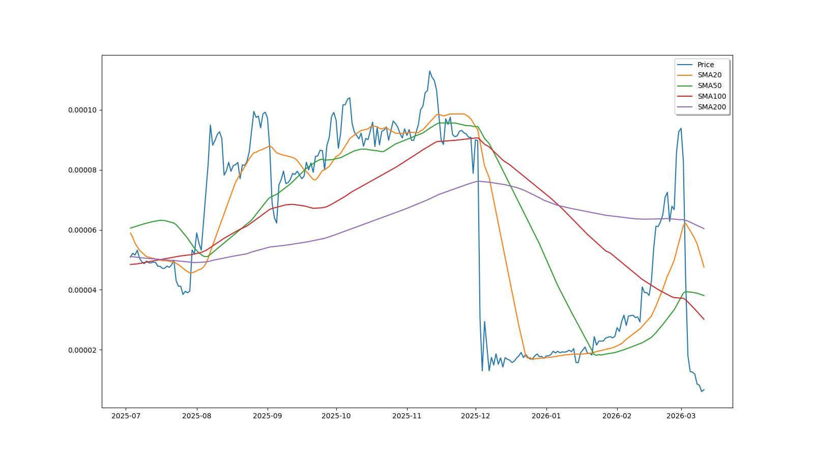 CNNS Simple Moving Averages