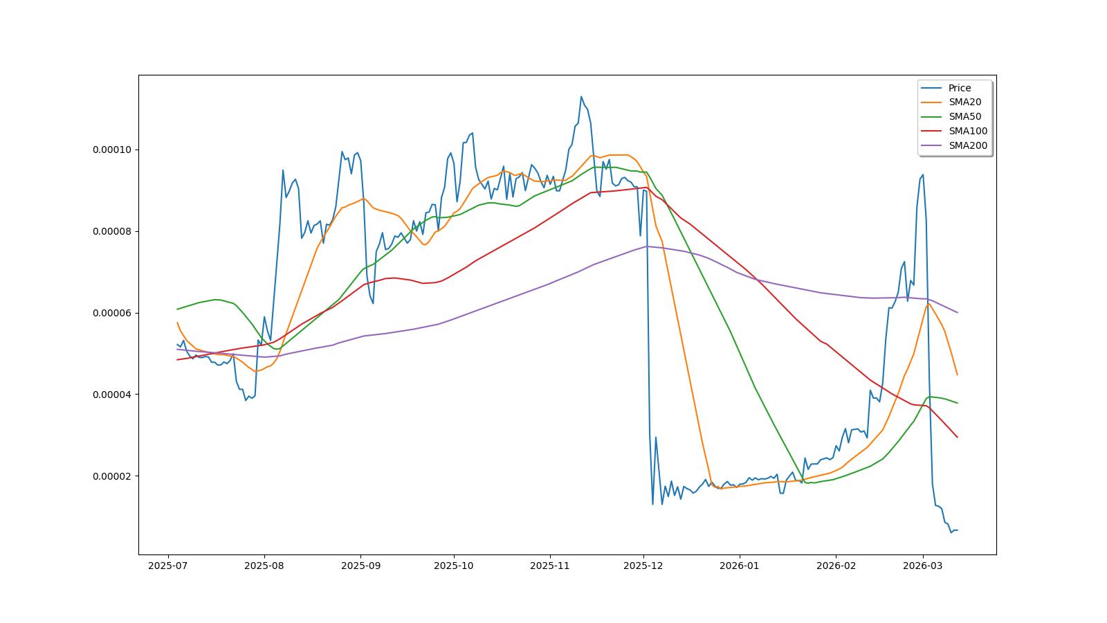 CNNS Simple Moving Averages
