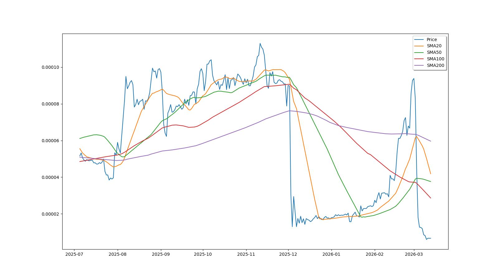 CNNS Simple Moving Averages