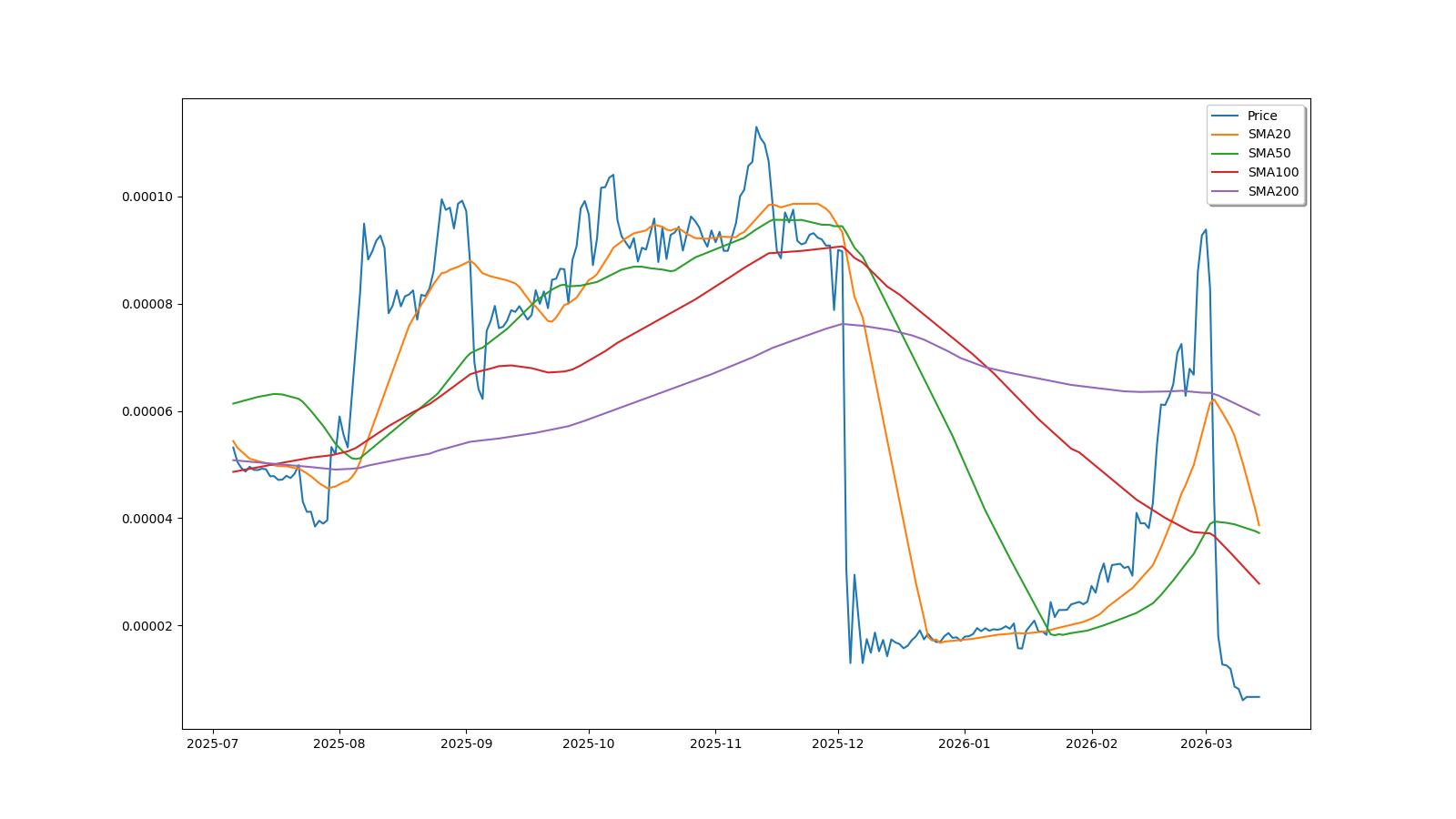 CNNS Simple Moving Averages