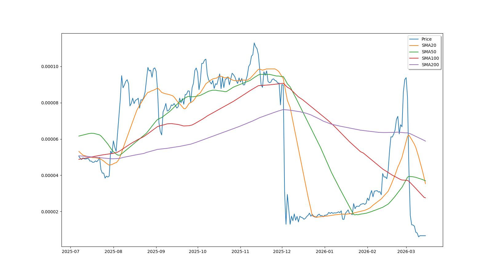 CNNS Simple Moving Averages