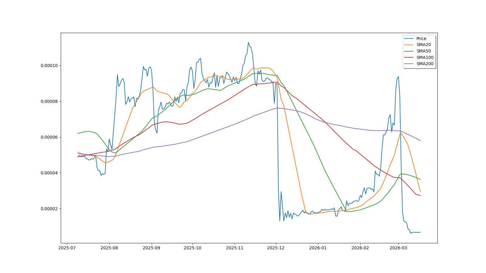CNNS Simple Moving Averages