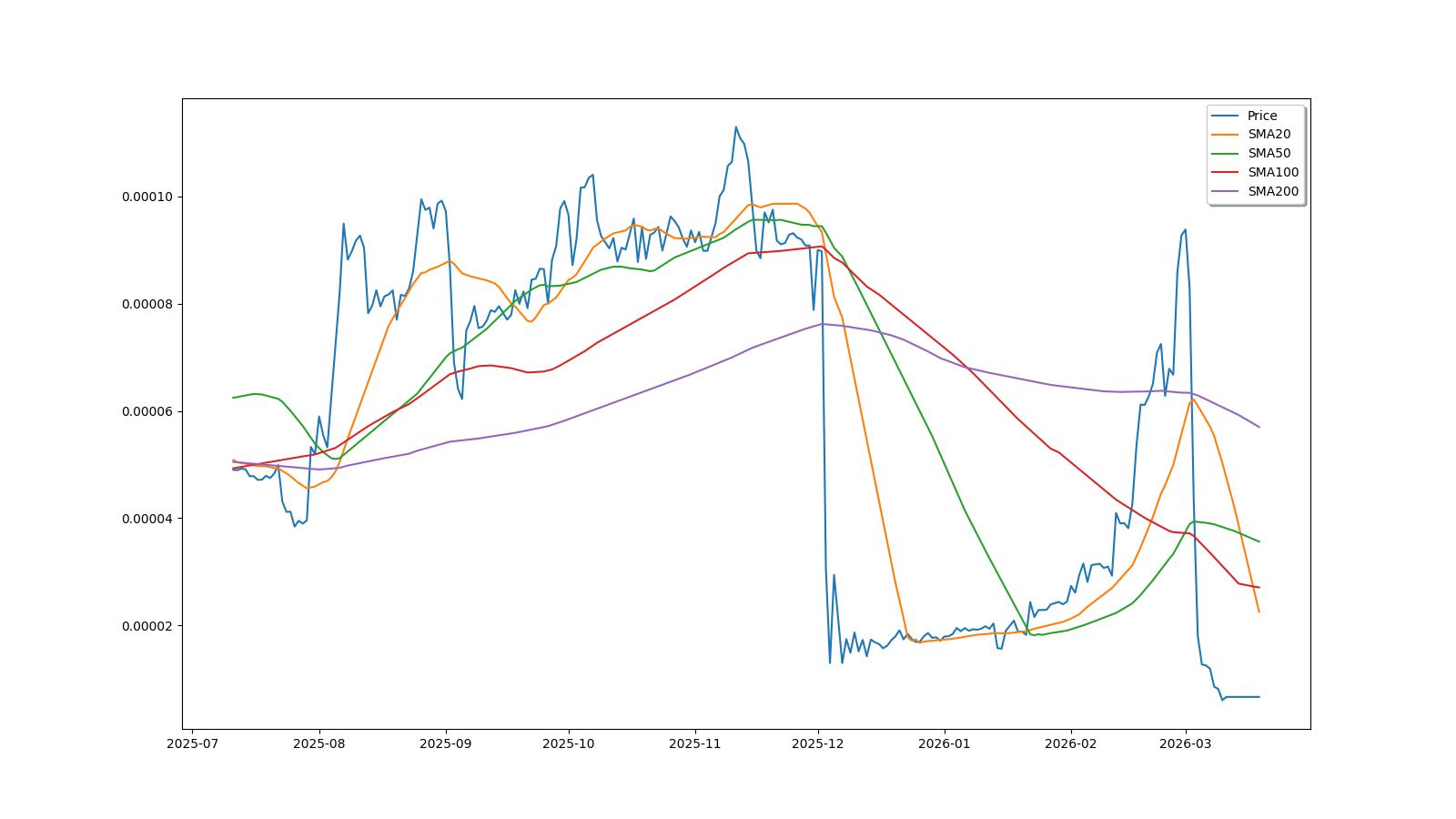 CNNS Simple Moving Averages