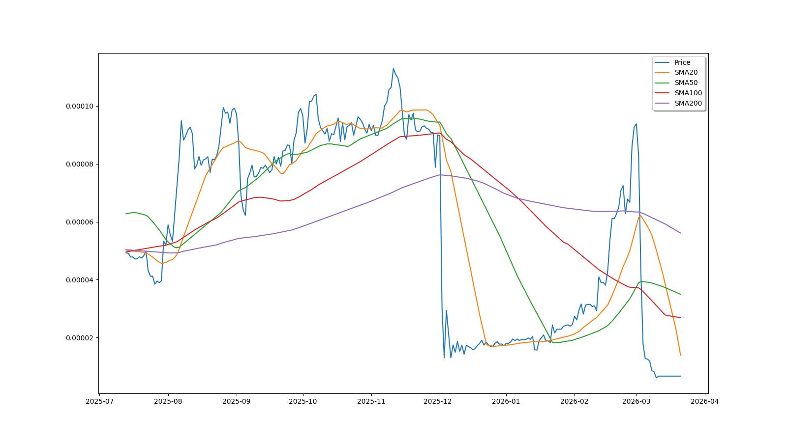CNNS Simple Moving Averages