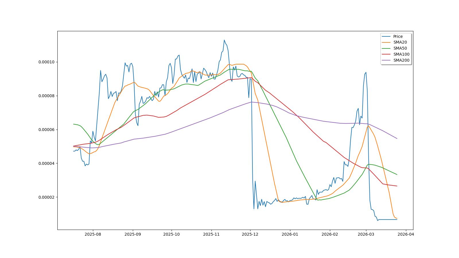 CNNS Simple Moving Averages