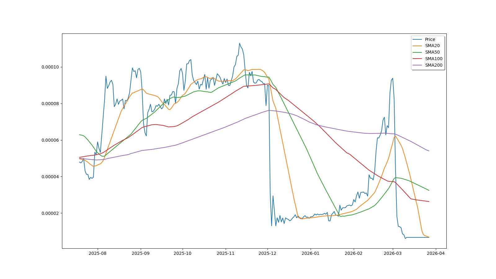CNNS Simple Moving Averages