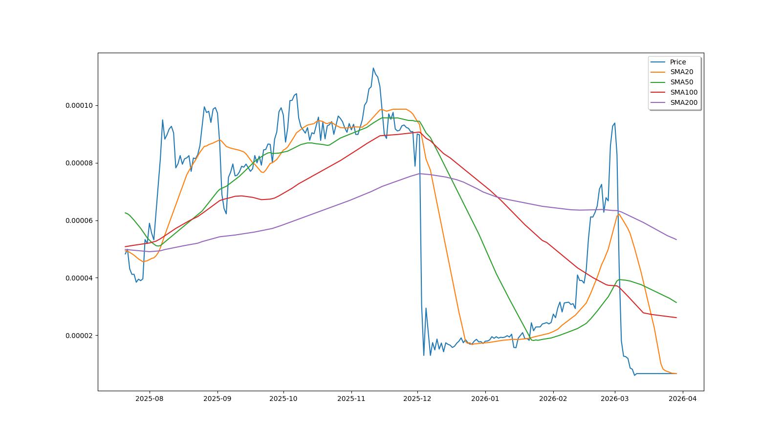 CNNS Simple Moving Averages