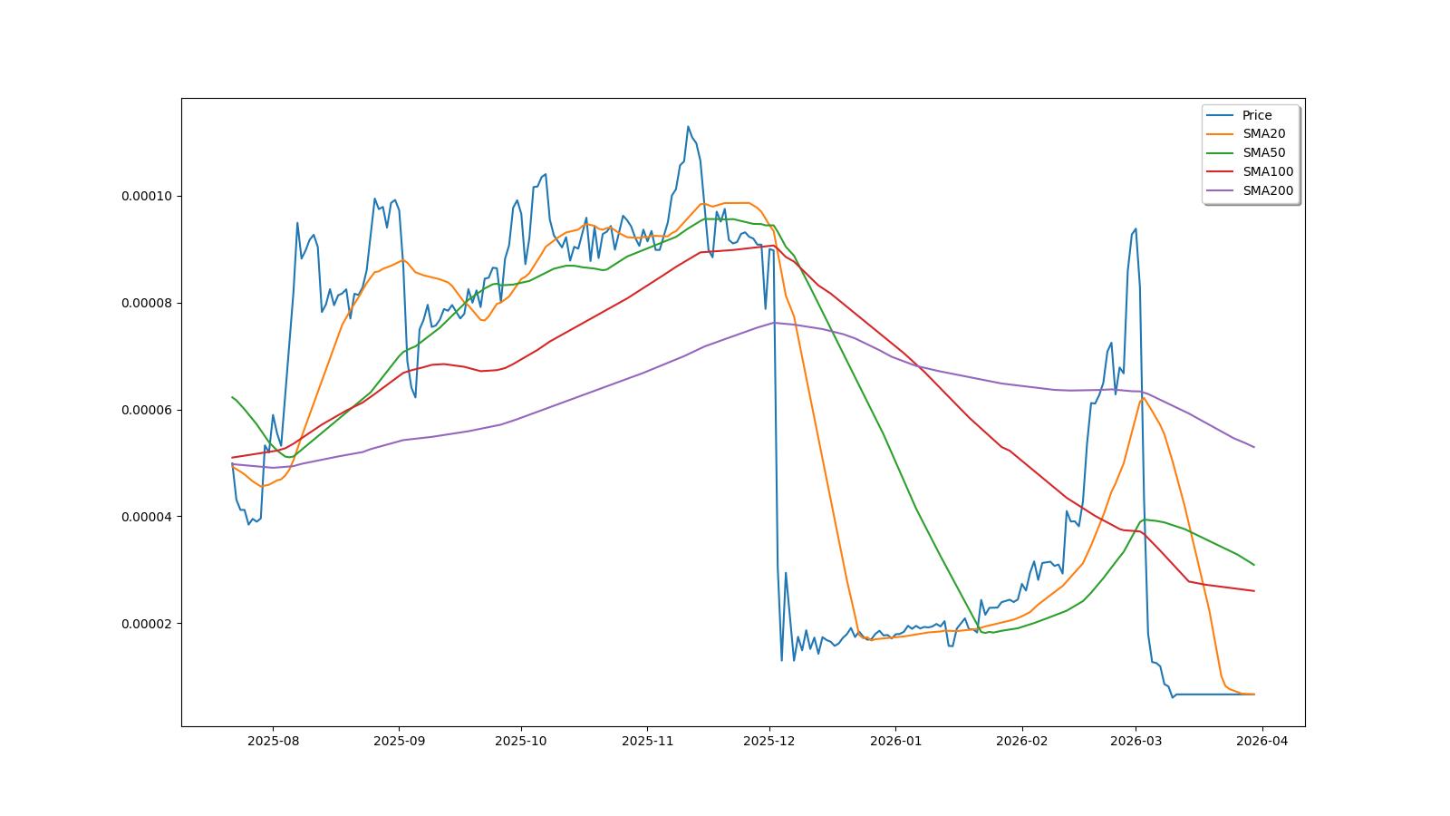 CNNS Simple Moving Averages