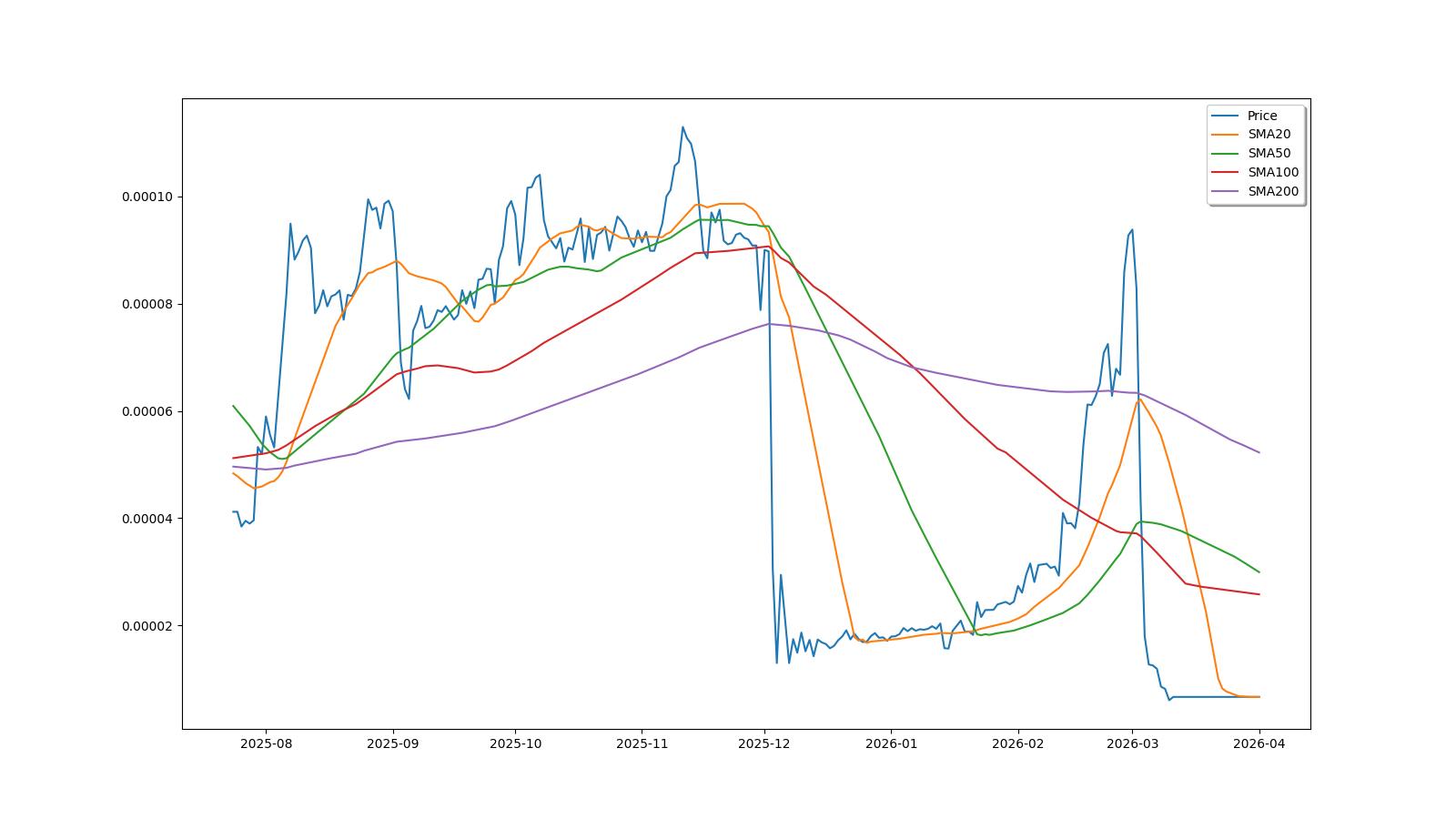 CNNS Simple Moving Averages