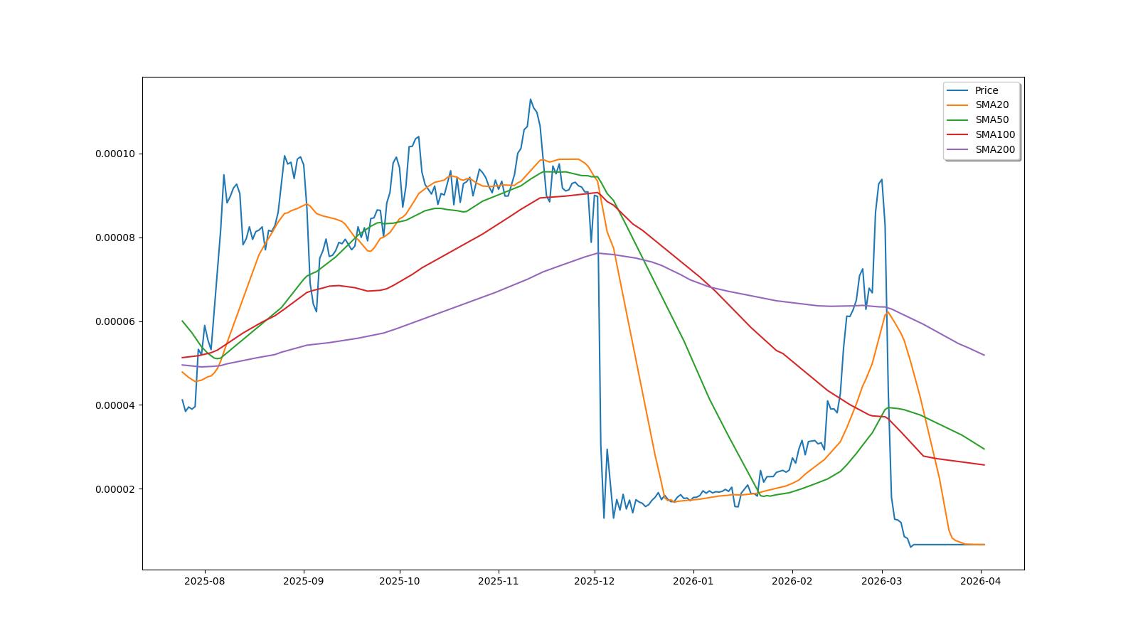CNNS Simple Moving Averages