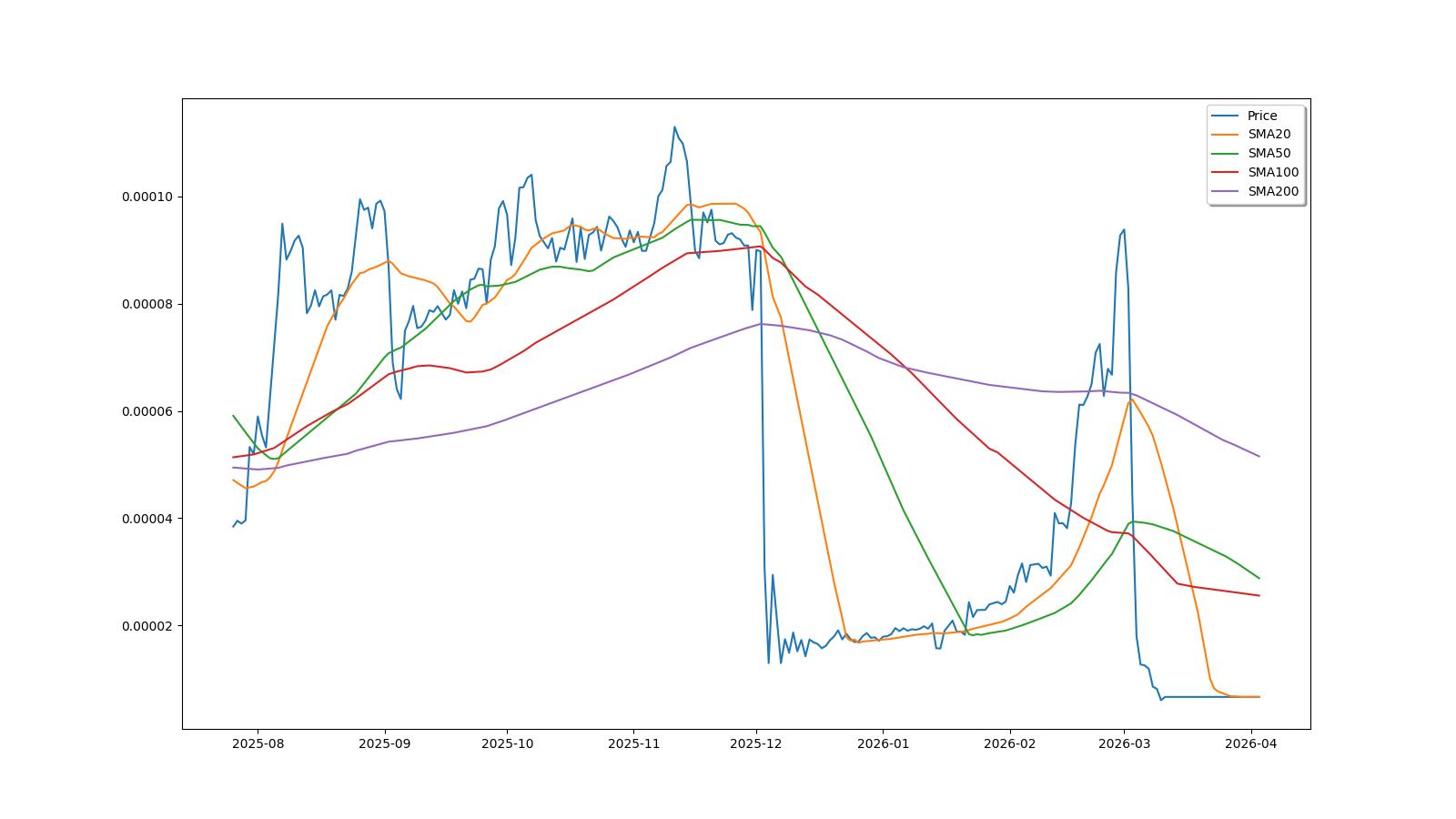CNNS Simple Moving Averages