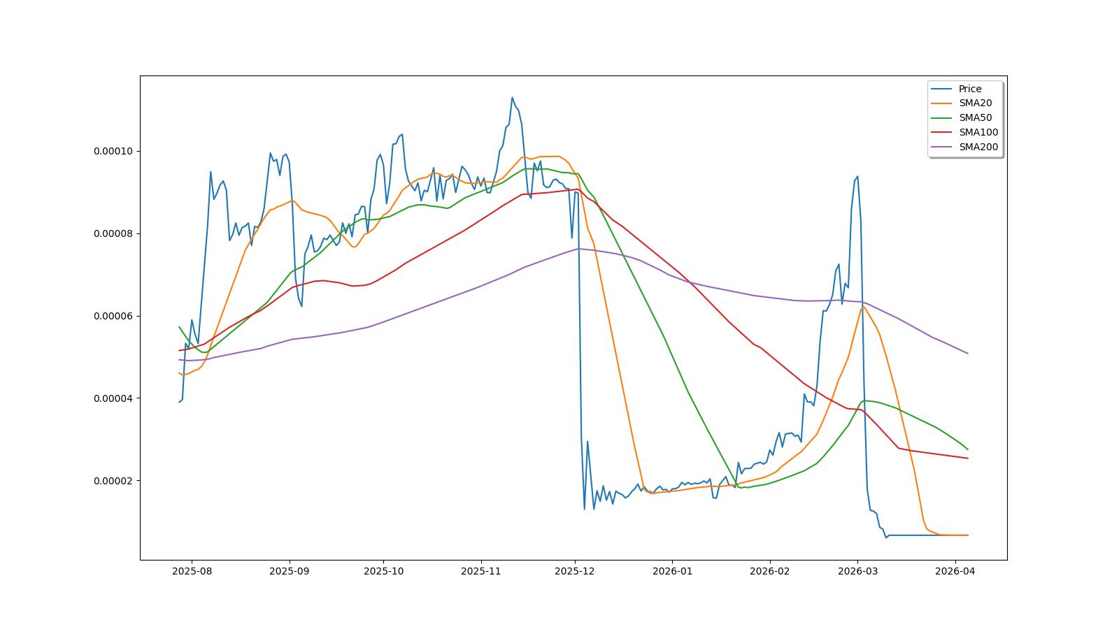 CNNS Simple Moving Averages