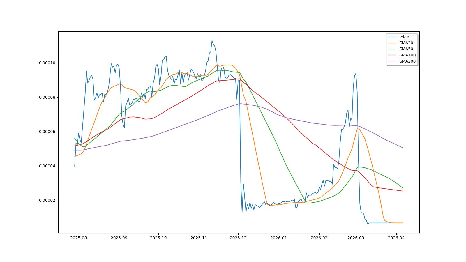 CNNS Simple Moving Averages