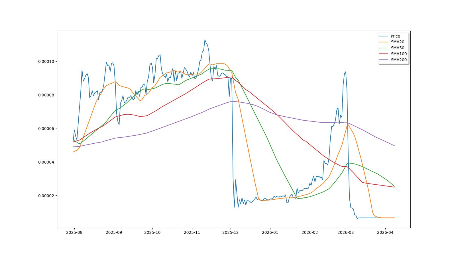 CNNS Simple Moving Averages