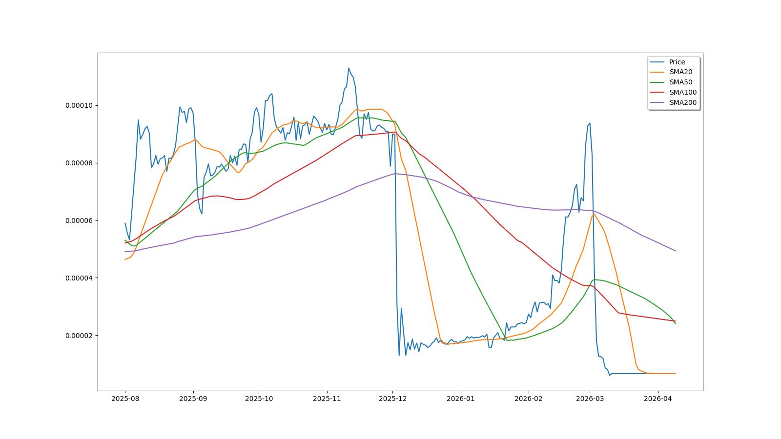 CNNS Simple Moving Averages