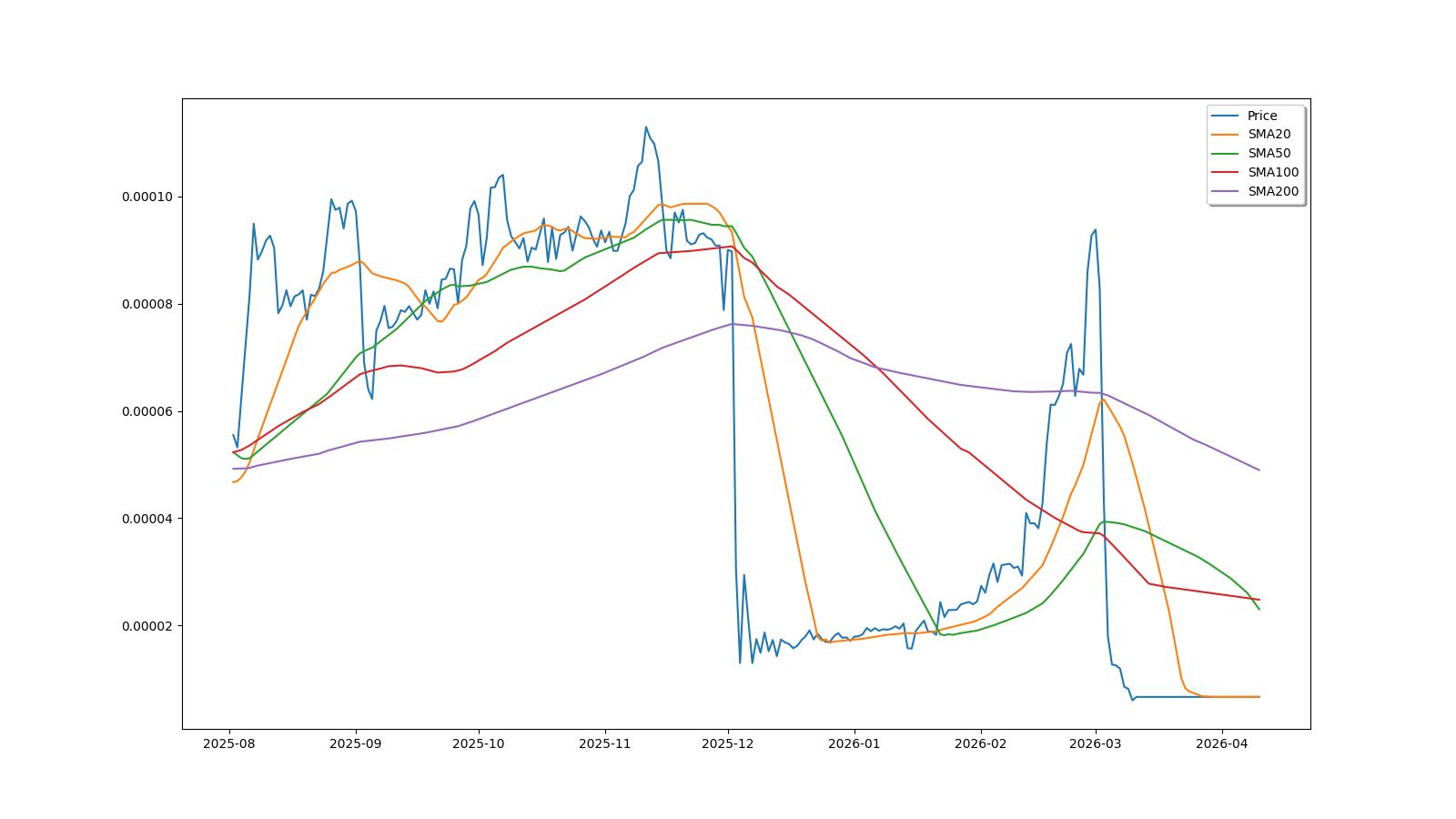 CNNS Simple Moving Averages