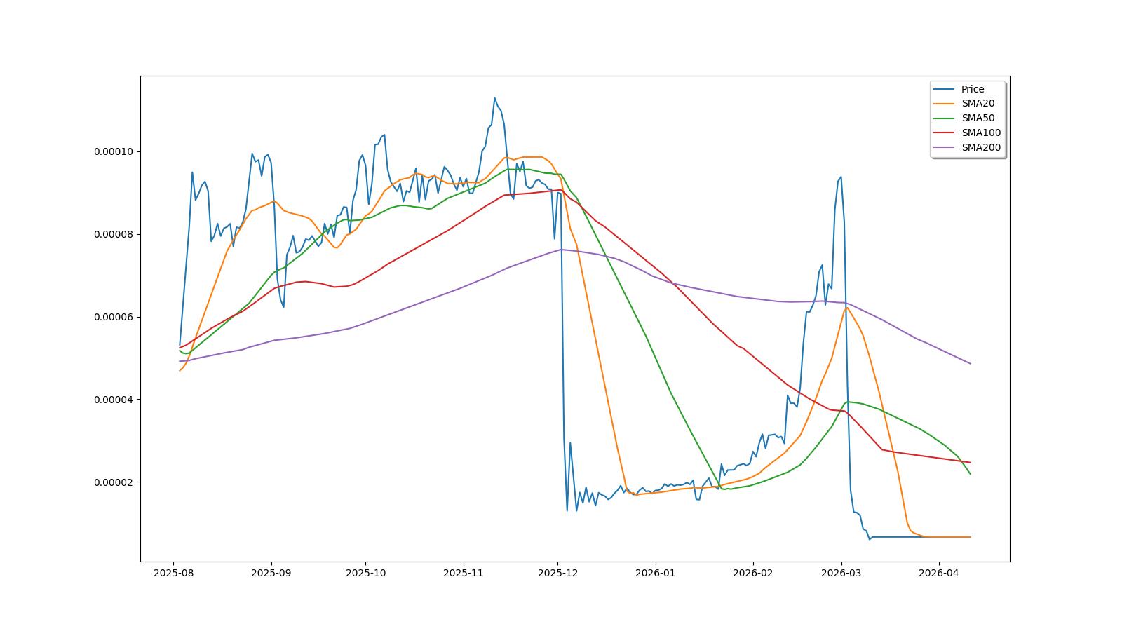 CNNS Simple Moving Averages