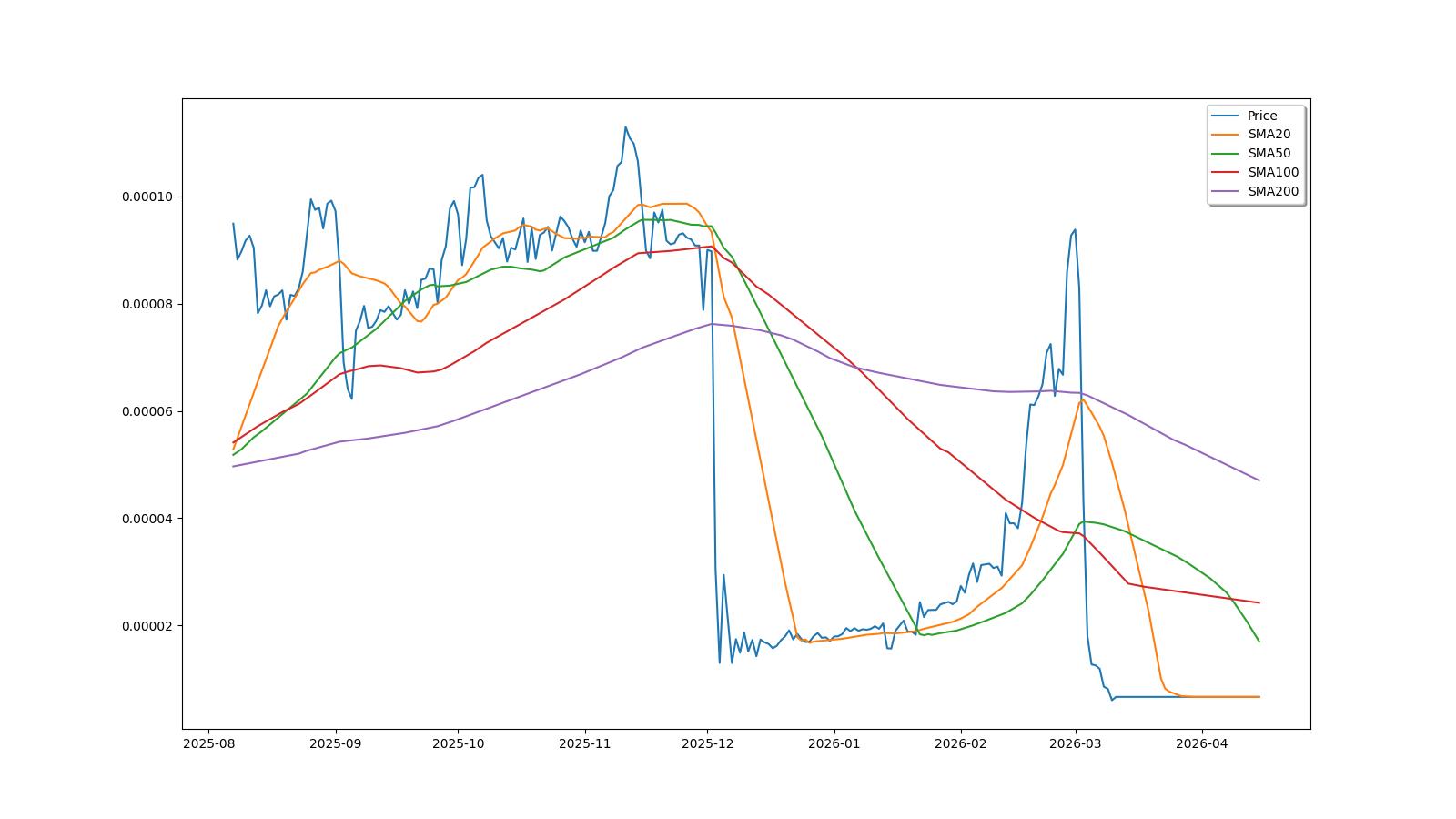 CNNS Simple Moving Averages
