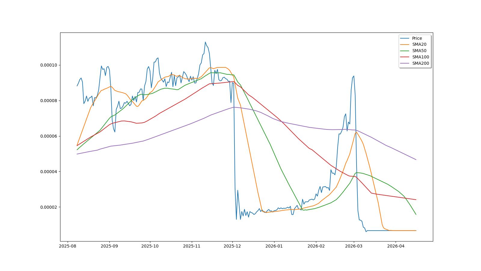 CNNS Simple Moving Averages