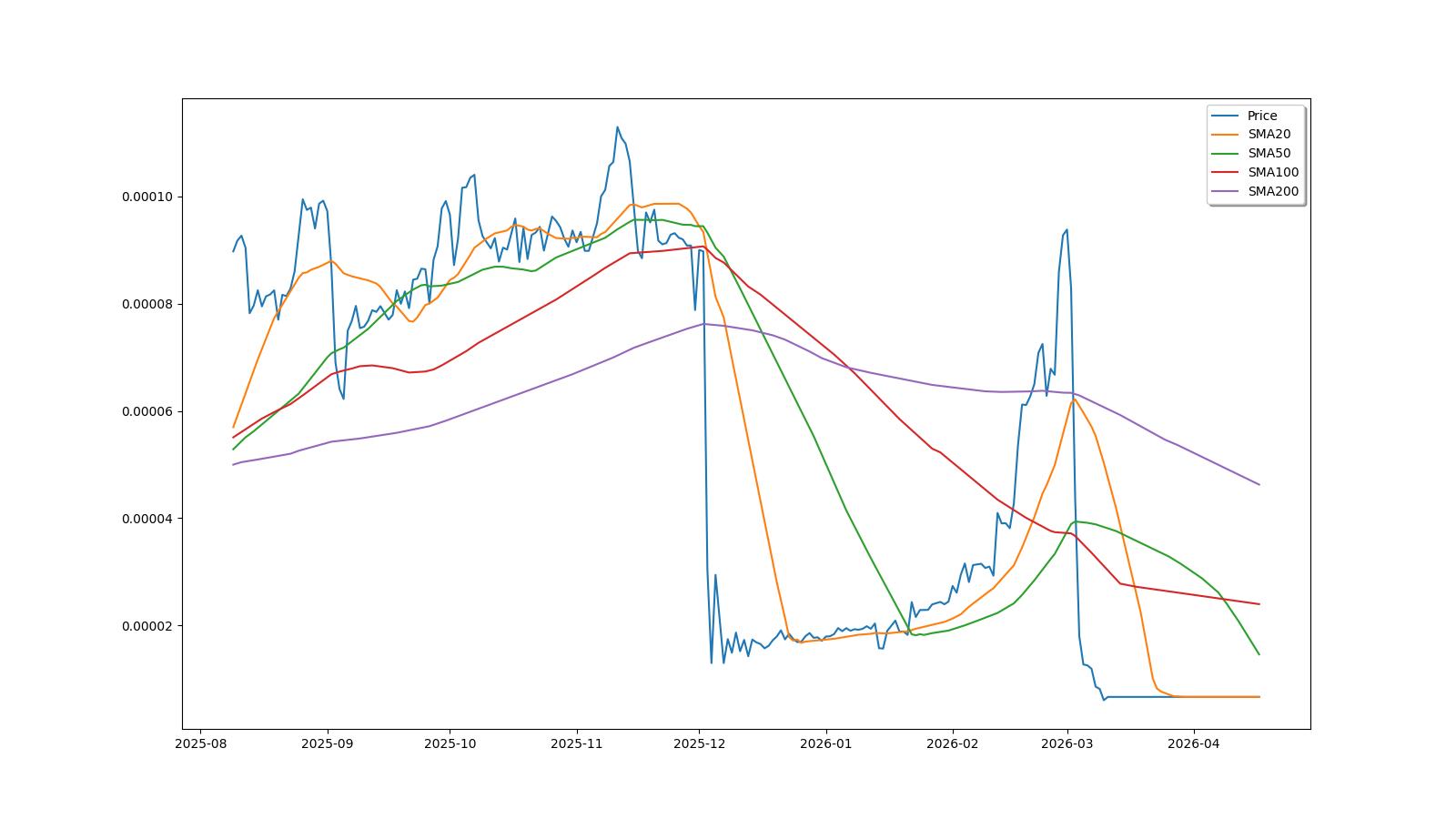 CNNS Simple Moving Averages