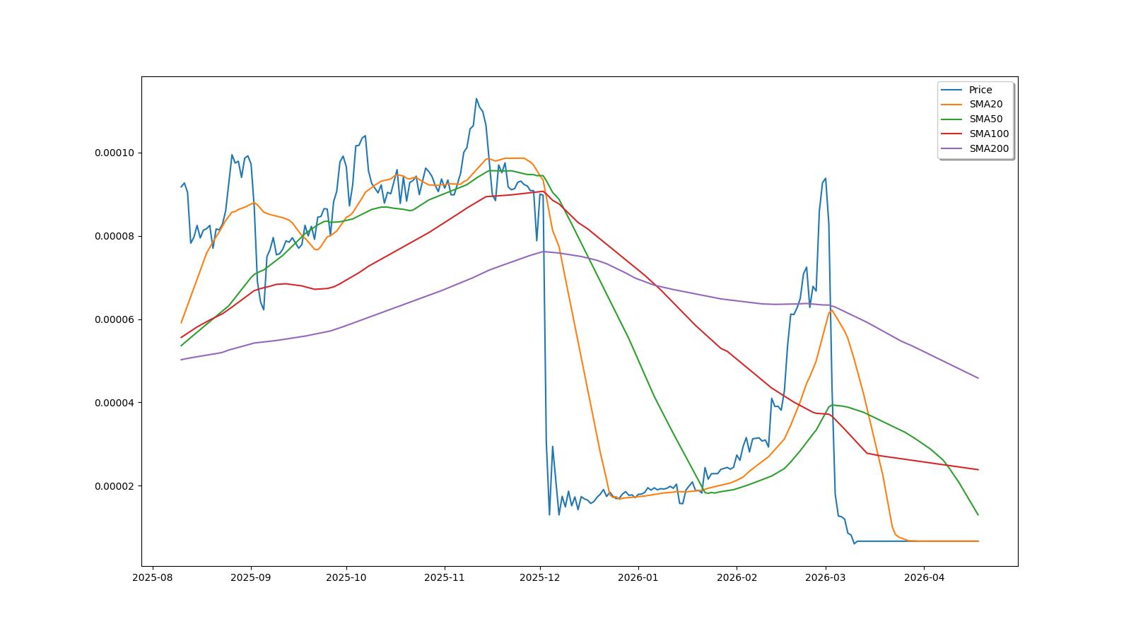 CNNS Simple Moving Averages