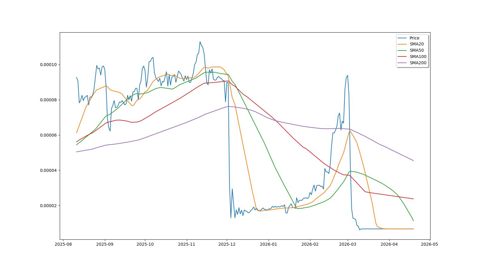 CNNS Simple Moving Averages