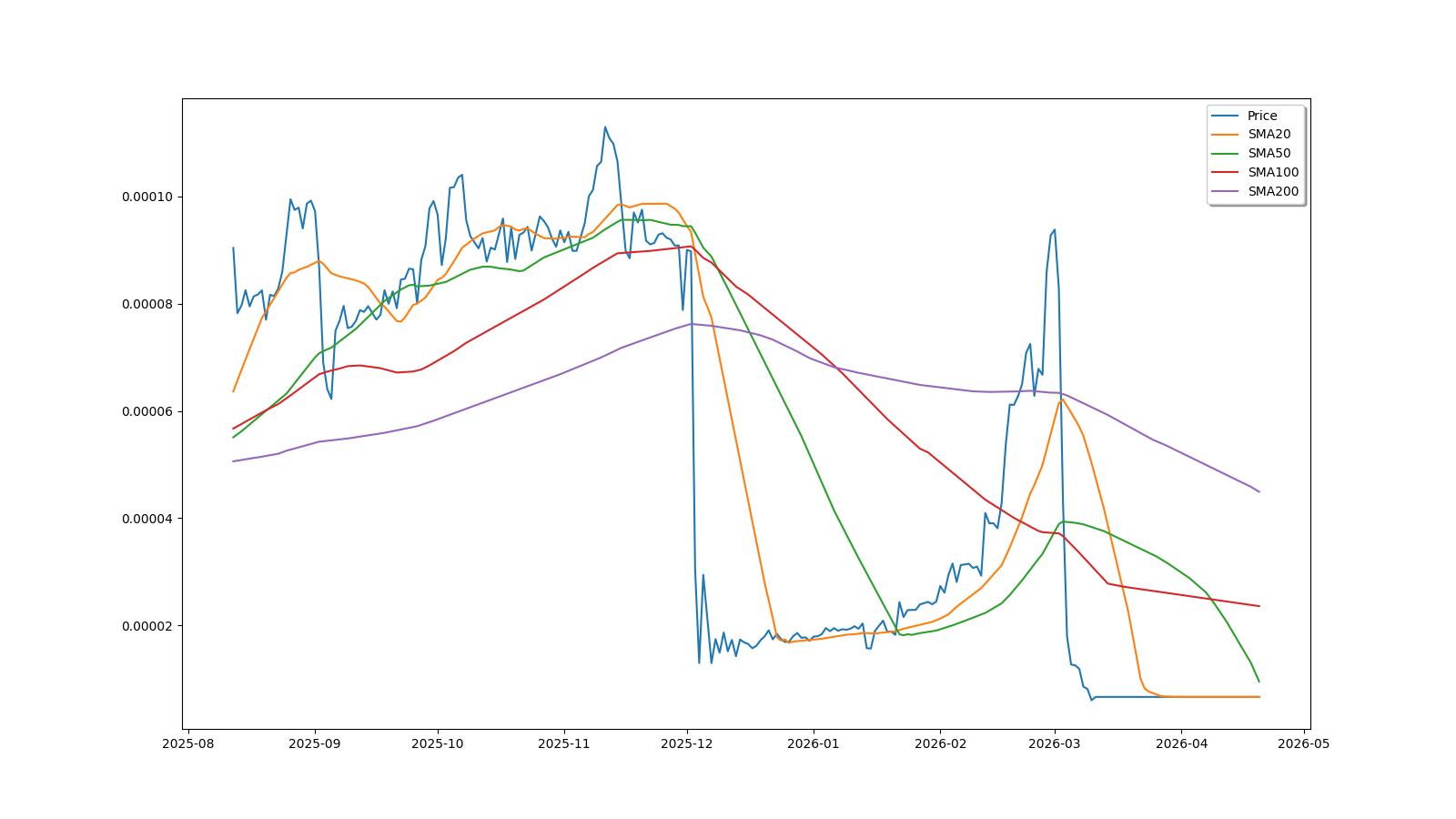 CNNS Simple Moving Averages