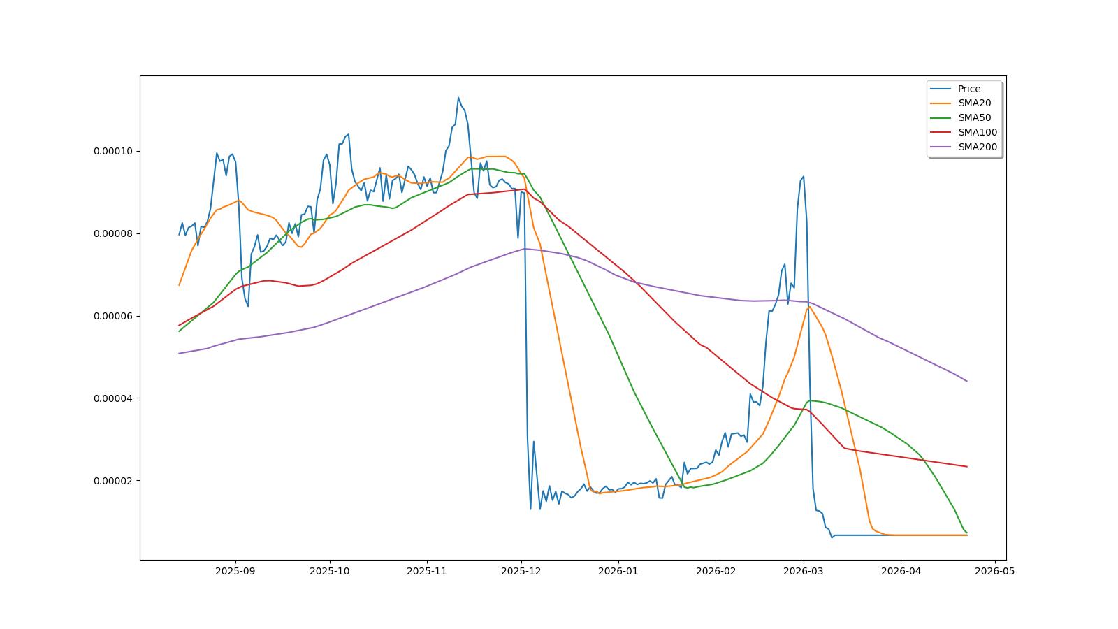 CNNS Simple Moving Averages