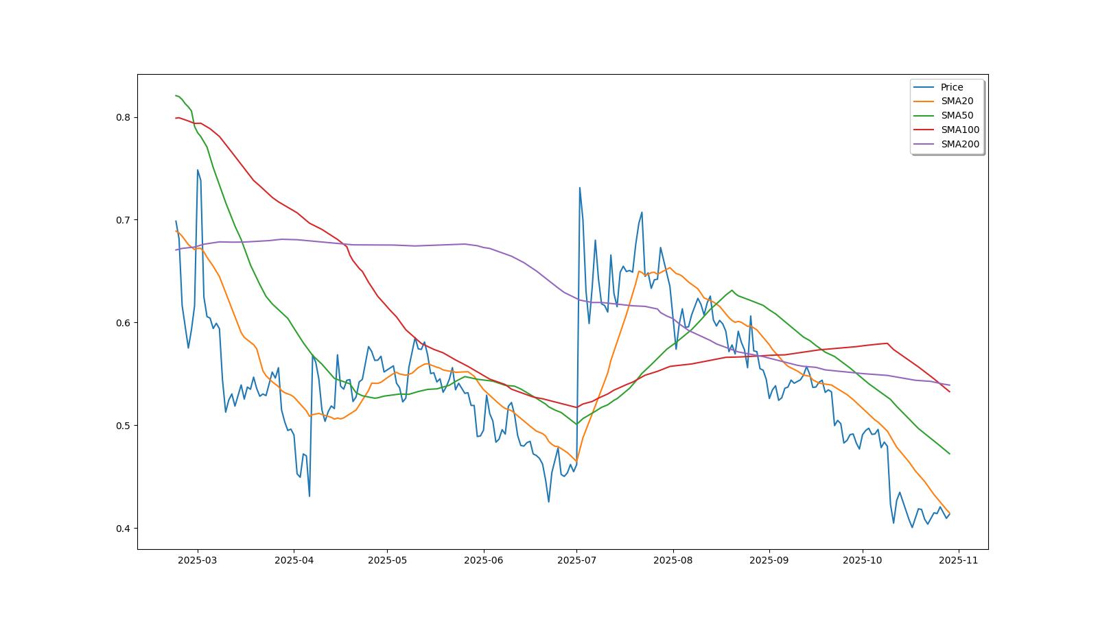 Cobak Token Simple Moving Averages