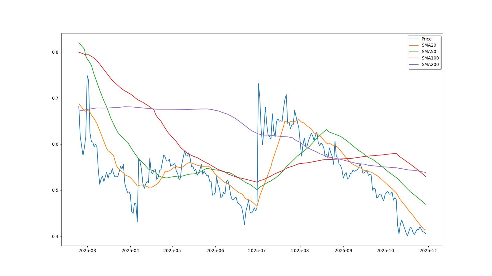 Cobak Token Simple Moving Averages