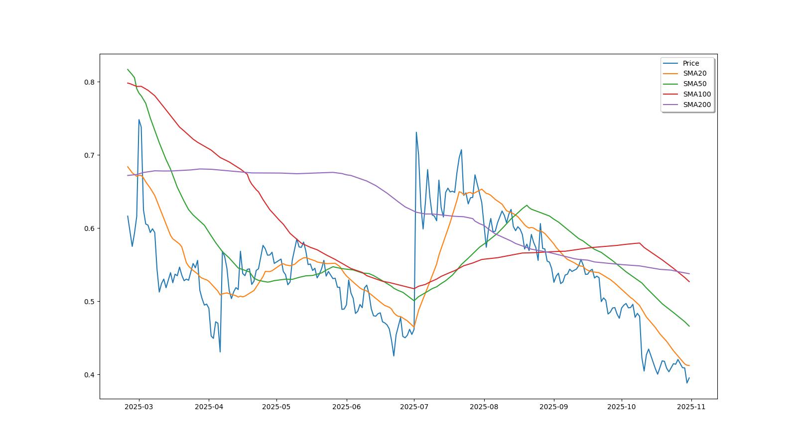 Cobak Token Simple Moving Averages